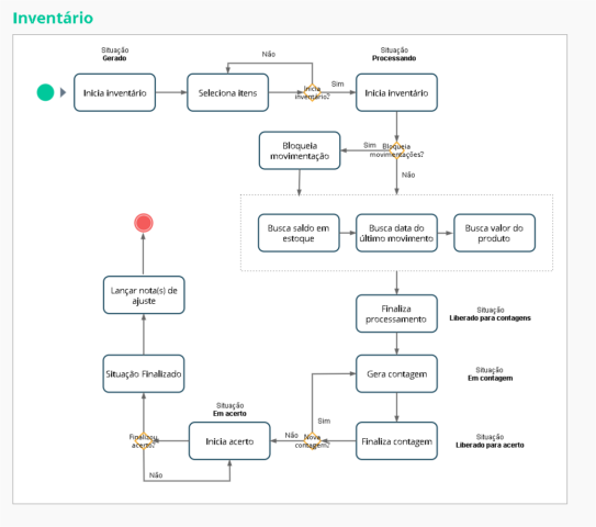 Supply Chain: o que é, vantagens e desafios